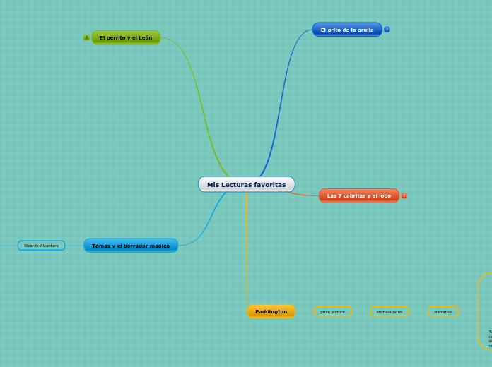 Mis Lecturas favoritas - Mind Map